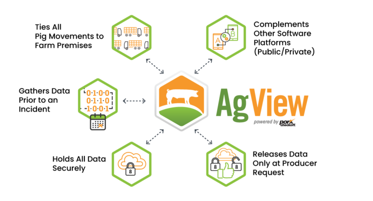 MetaFarms Launches AgView Integration - Pork Checkoff