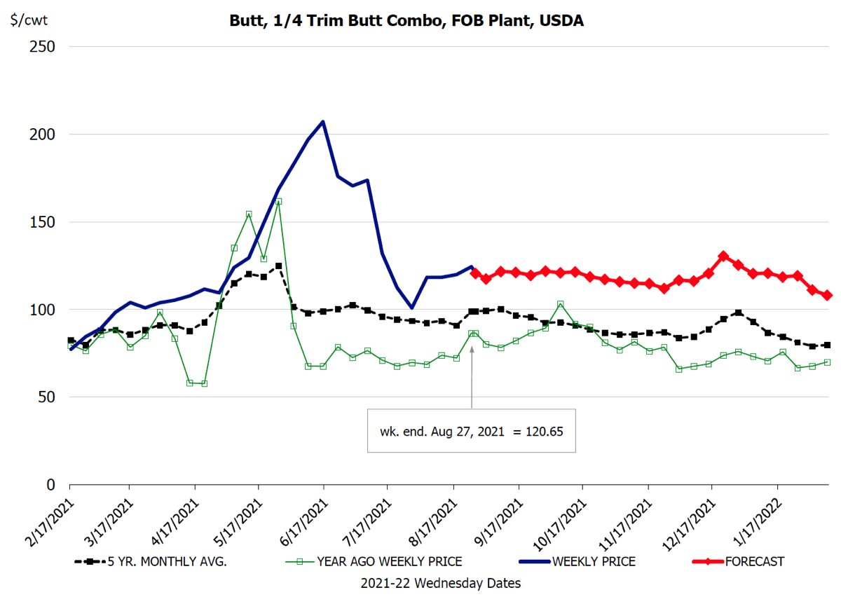 Pork Demand in Q3 Remains Far Above Historical Levels - Pork Checkoff