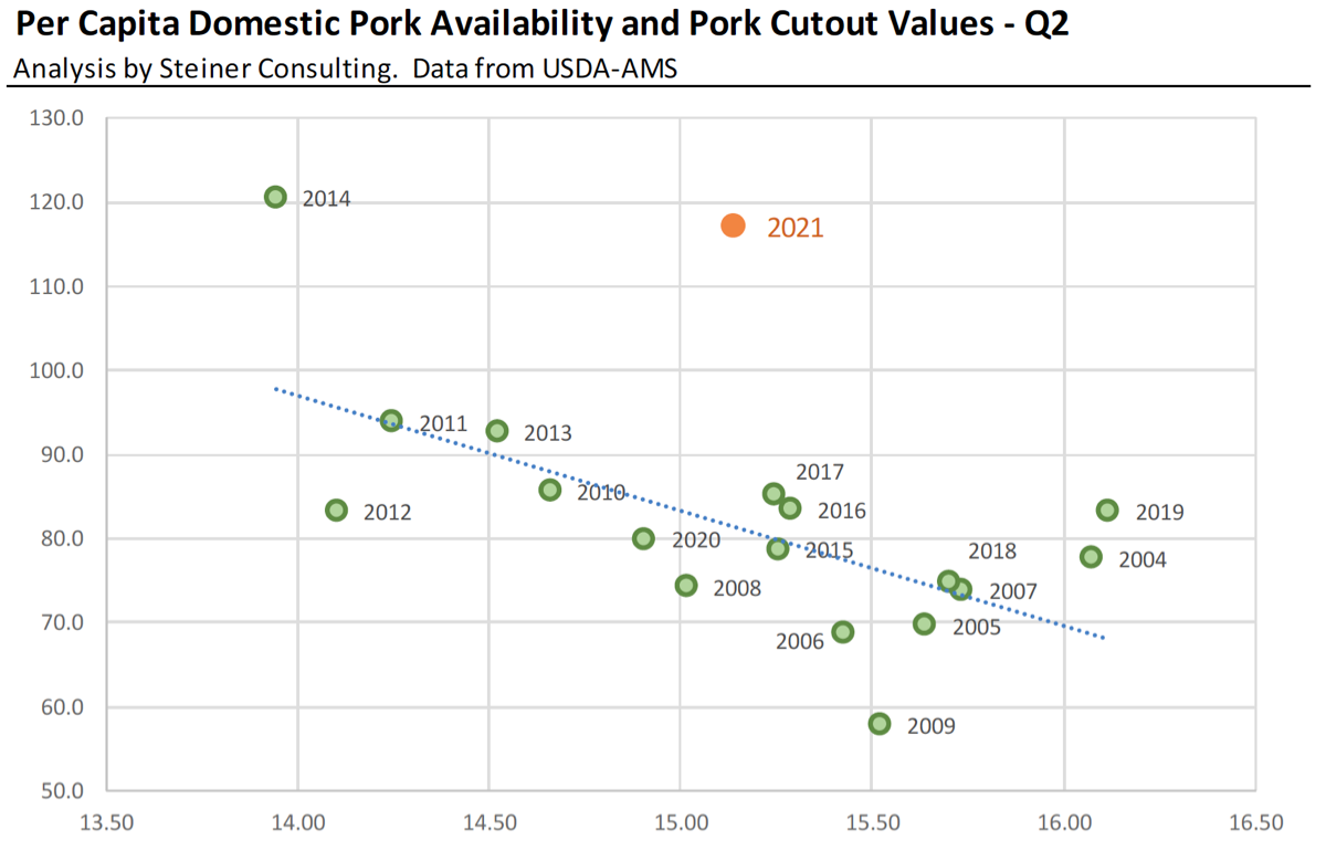 Pork Demand in Q3 Remains Far Above Historical Levels - Pork Checkoff