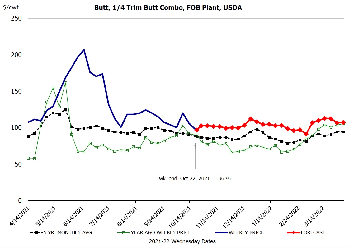 Pork Prices Decline On Weaker Exports, Demand Rationing Prices - Pork ...