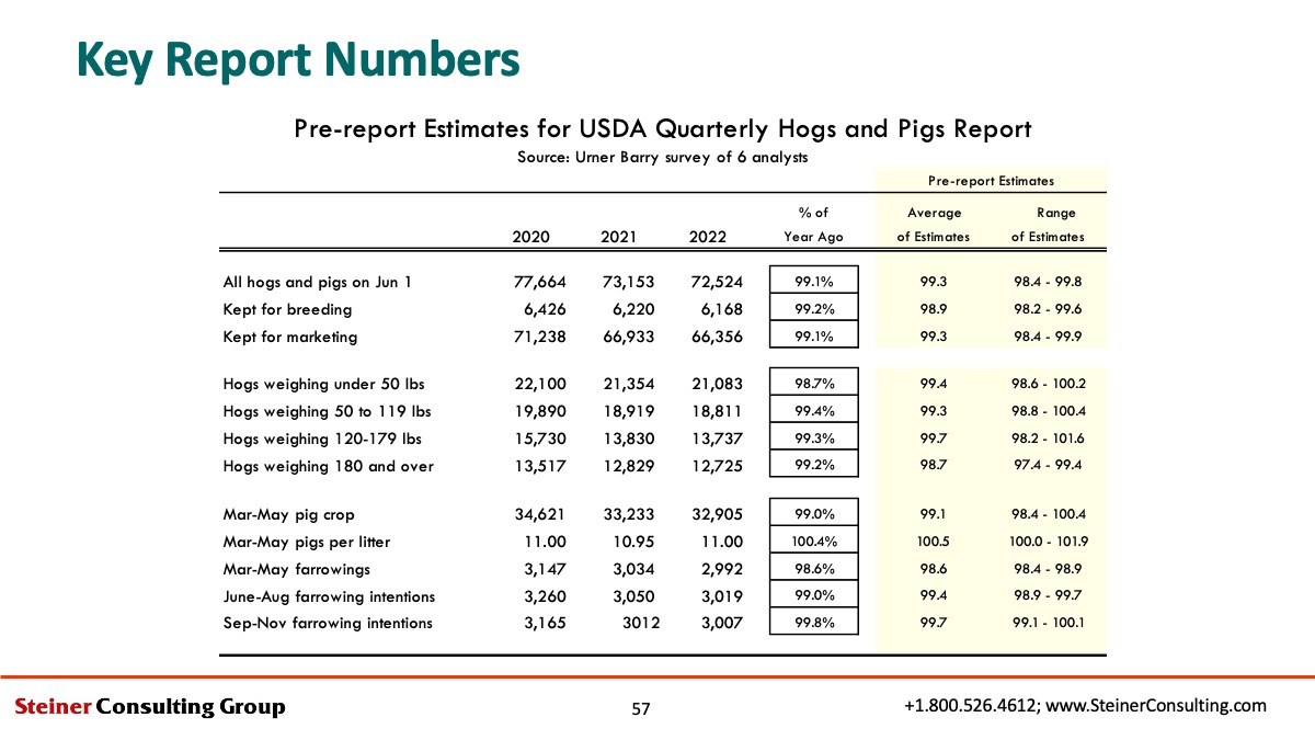USDA Data, Climate & Weather Driving Markets - Pork Checkoff