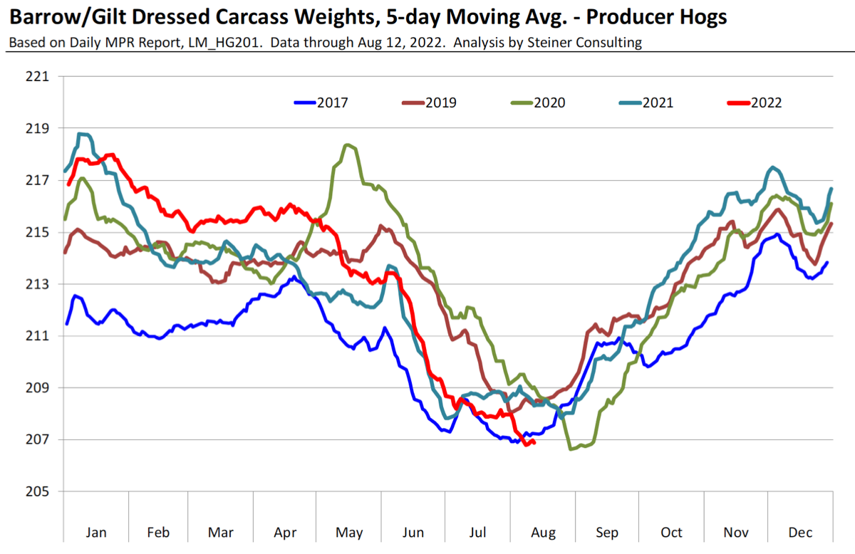 Pork Prices Remain Firm on Lower Y/Y Slaughter, Tight Spot Supplies ...