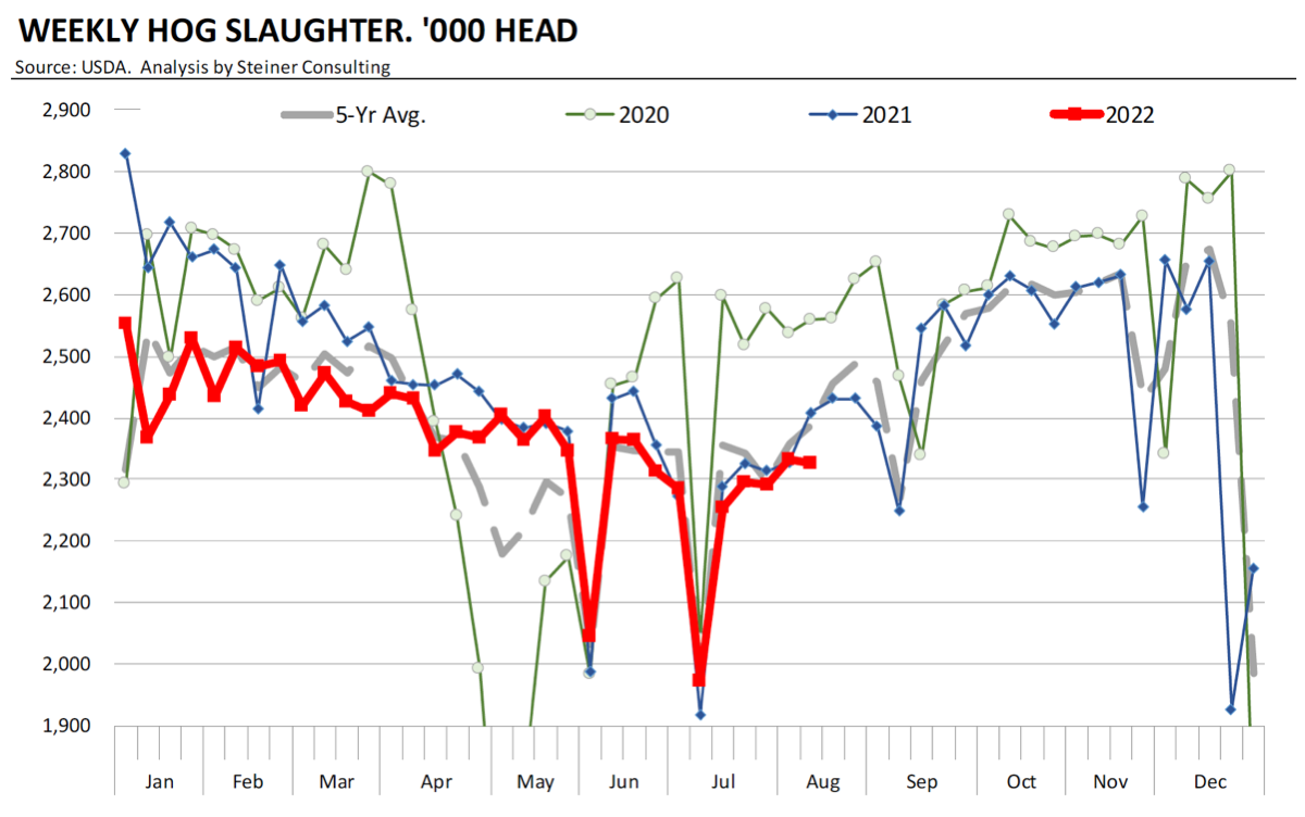 Pork Prices Remain Firm on Lower Y/Y Slaughter, Tight Spot Supplies ...