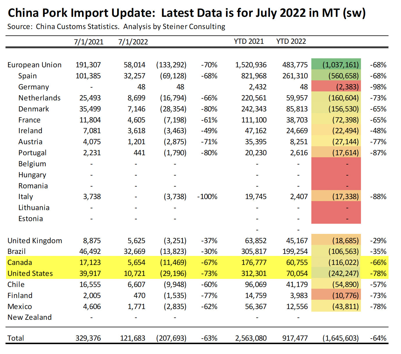 Export Demand Comes into Focus as Supplies Seasonally Increase - Pork ...