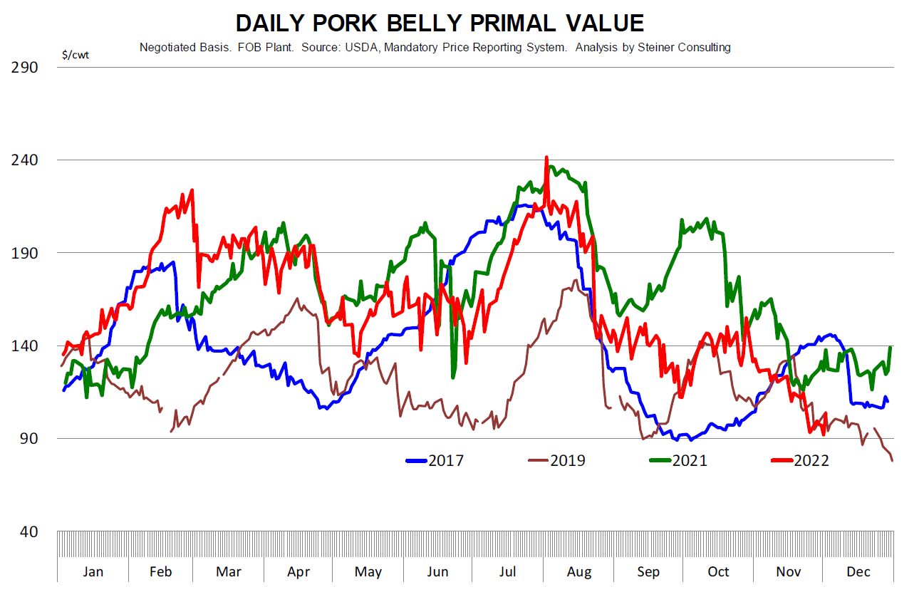 Strong Seasonal Demand and Tight Hog Supply for Now - Pork Checkoff