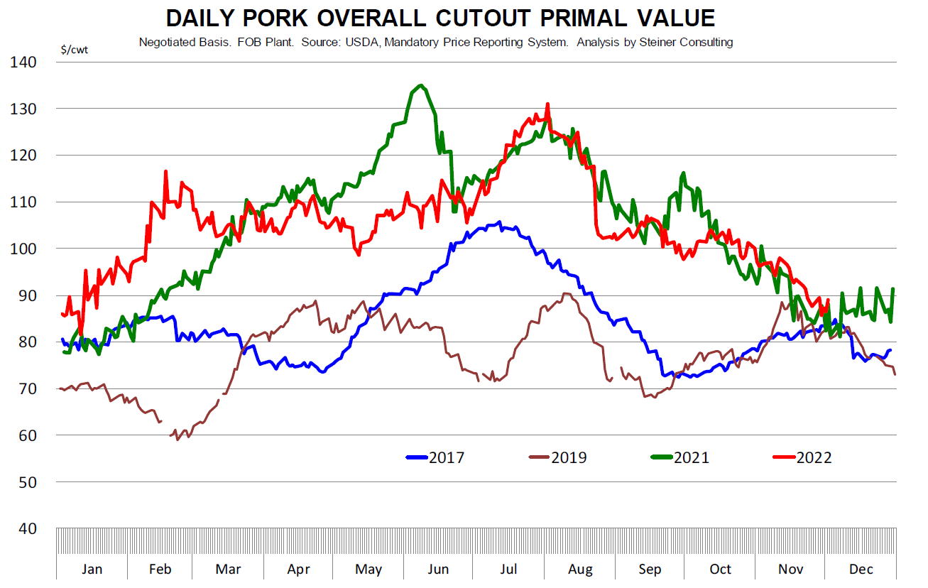 Strong Seasonal Demand and Tight Hog Supply for Now - Pork Checkoff