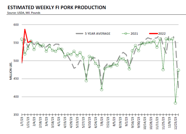Supply Surprise Weights on Market, Prices - Pork Checkoff