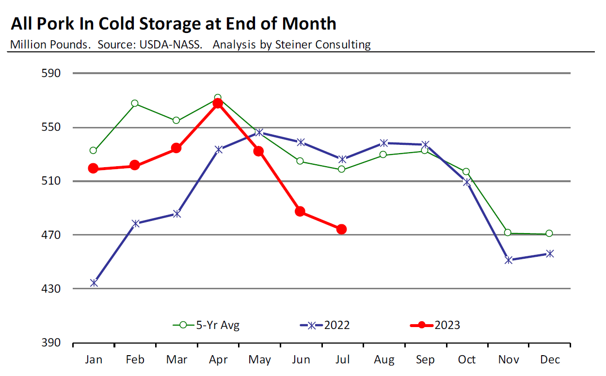 Lower Belly Prices, Cutout Set The Stage For Fall Market - Pork Checkoff