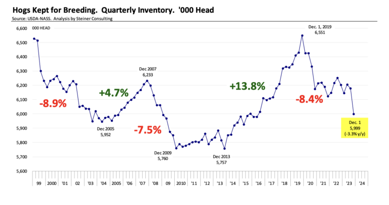 Hog slaughter continues to outpace estimates and, based on the latest ...