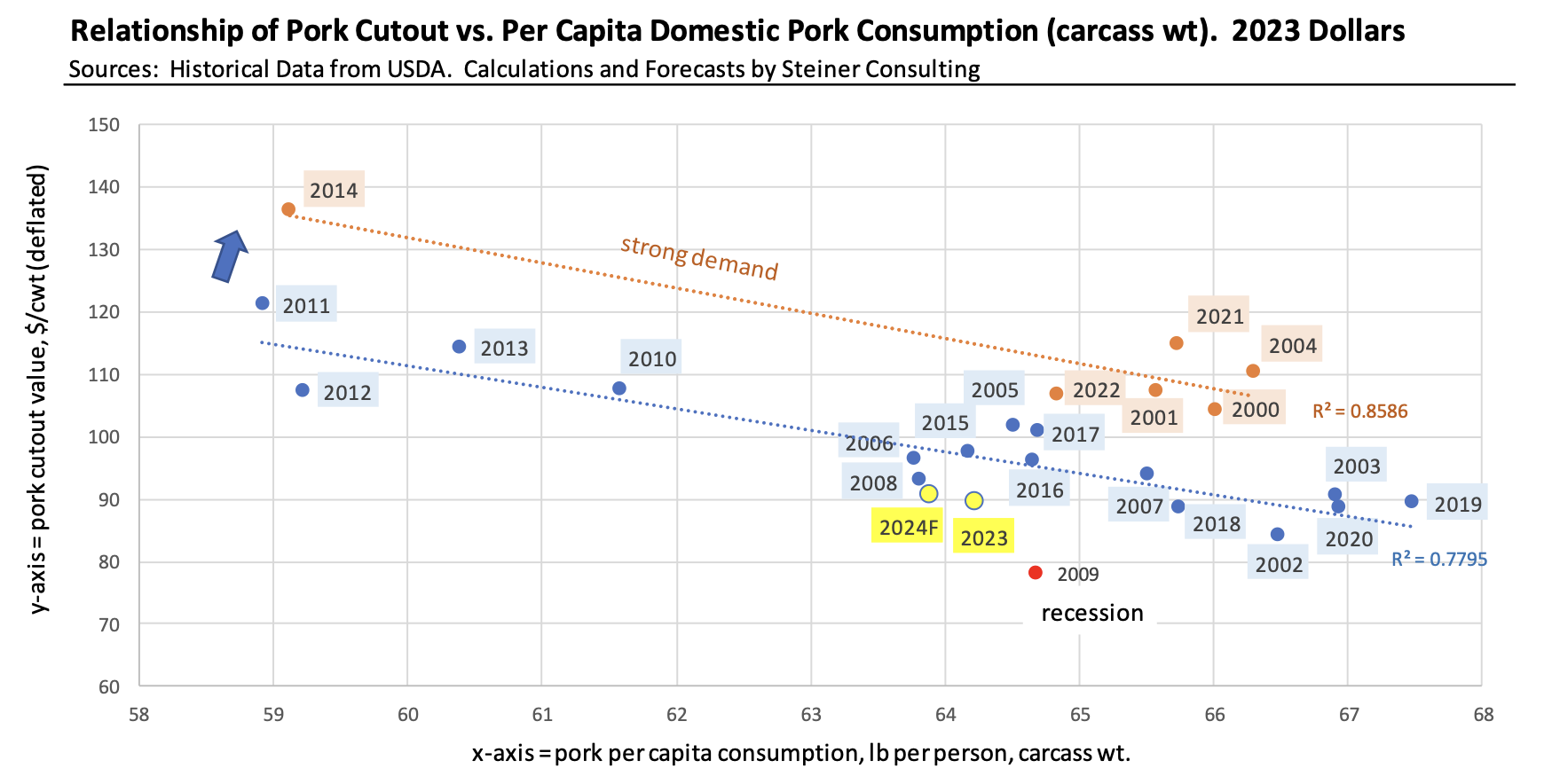 Hog supplies expected to be higher y/y through spring and early summer ...