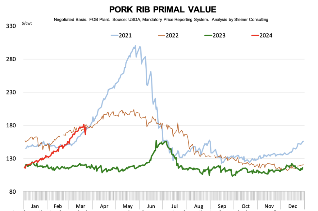 Pork in Cold Storage