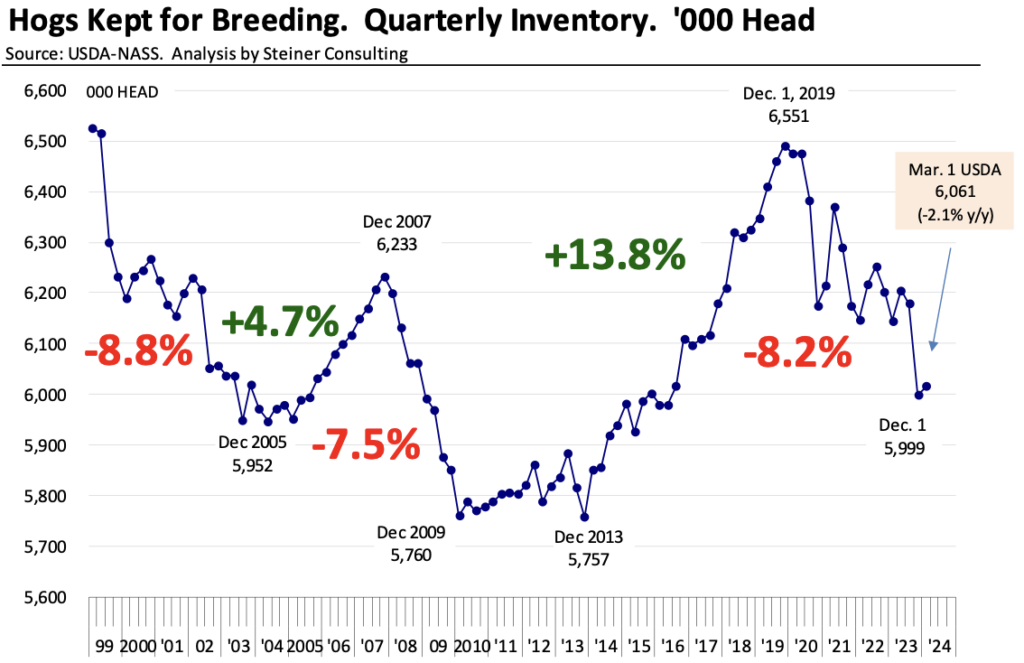 Mar-May farrowing intentions were down 0.9% but the current trend in ...