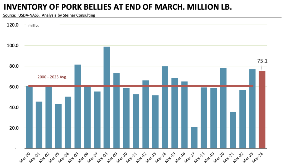 The Supply of Pork in Cold Storage at the end of March was Estimated at ...