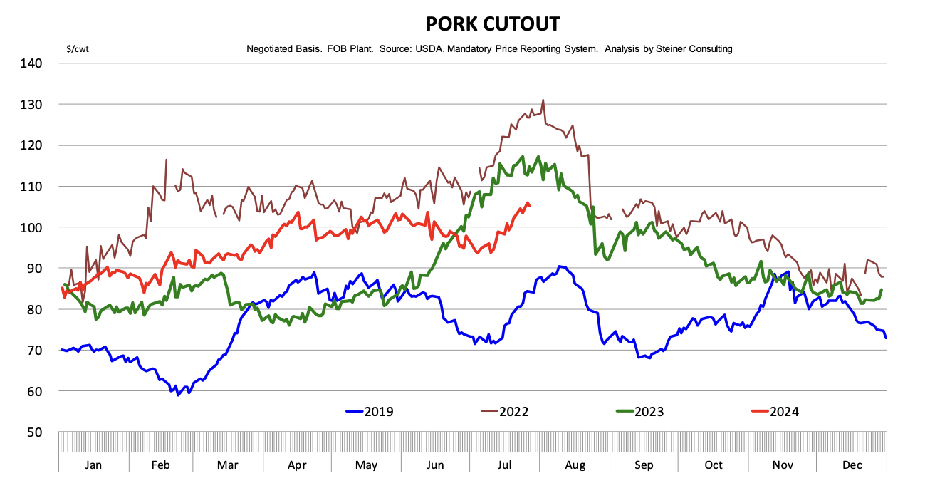 Seasonal Factors Help Push Wholesale Prices Higher in July. Fall Supply ...