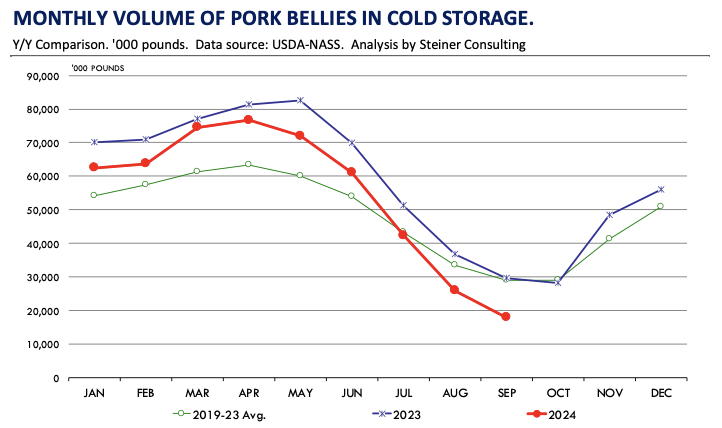 Cold Storage Review for Pork Items Other than Bellies