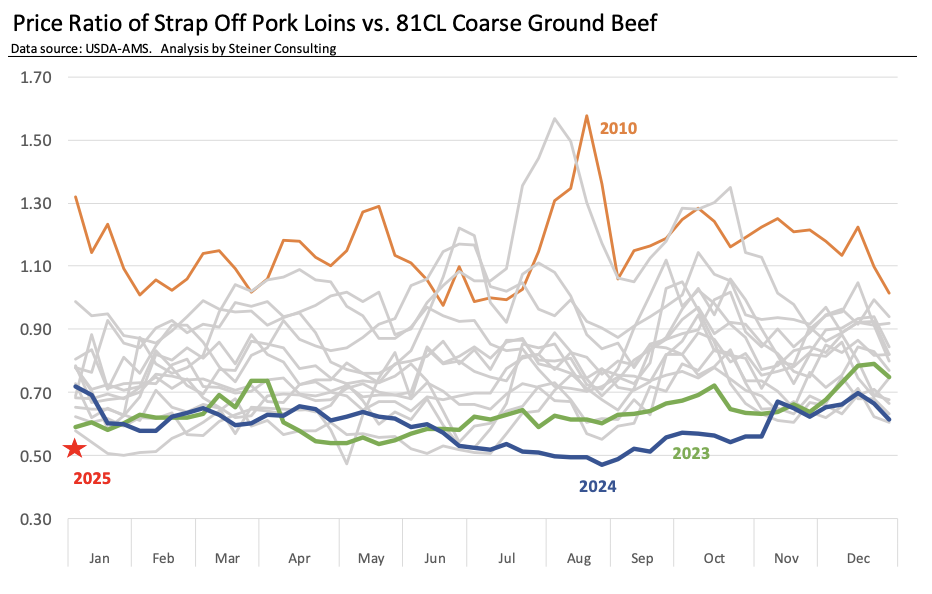 Hog futures have been volatile, in part due to rush of speculative ...