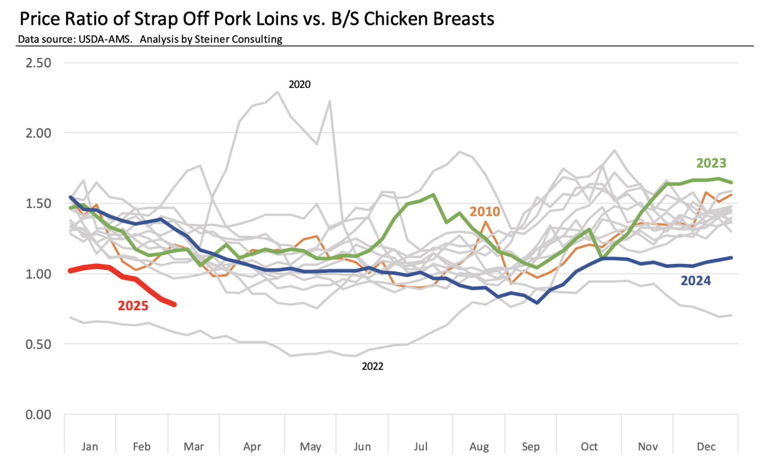 Pork Trade – Trade Storms Gather