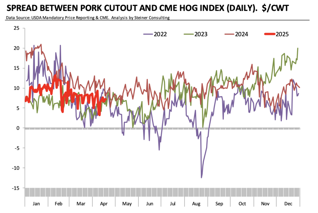 Pork Cutout Implications