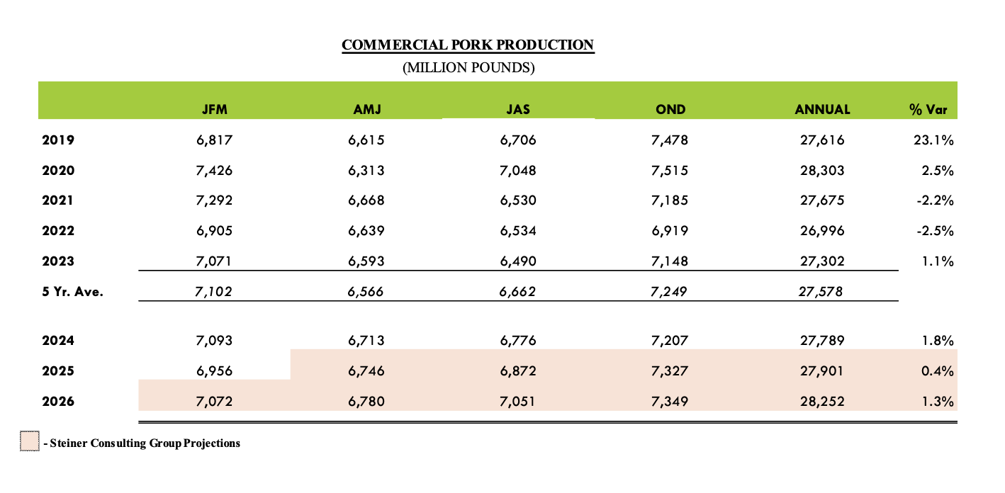 Potential for easing of tariffs, higher prices for competing proteins ...