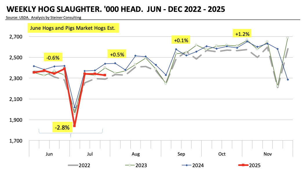 Lower Slaughter, Freezer Stocks Underpin Pork Prices in the Near Term