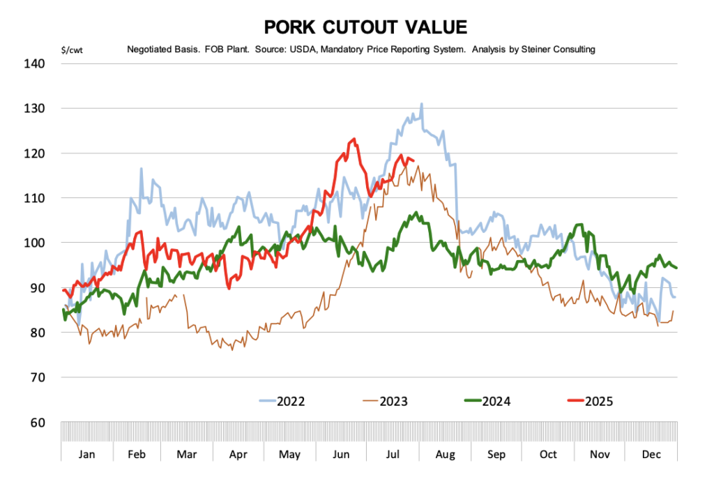 Limited Supply of Pork in Cold Storage Persists