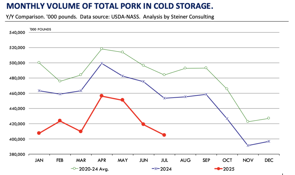 Less Pork In Cold Storage This Summer