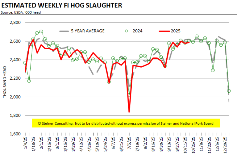 U.S. Pork Supply Outlook: Hog Slaughter, Weights and Price Trends ...