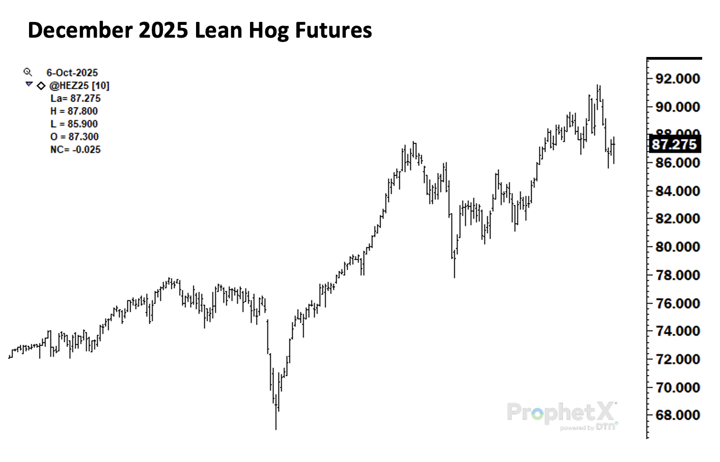 Pork Market Situation and Outlook