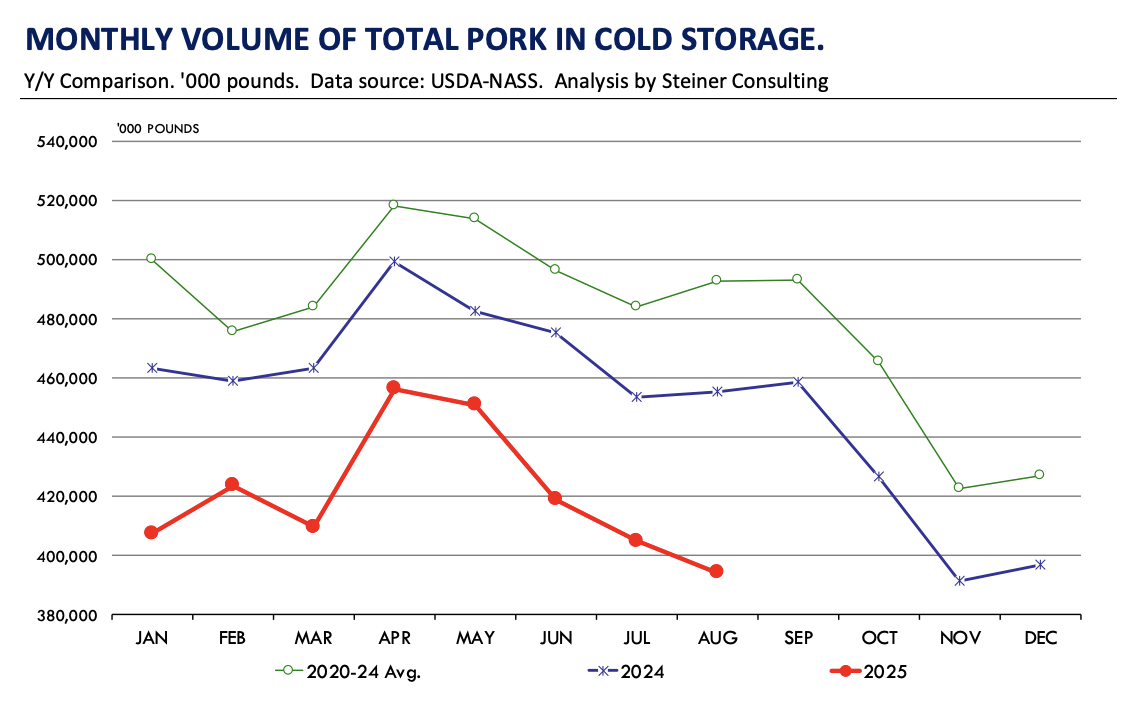 Pork in Cold Storage