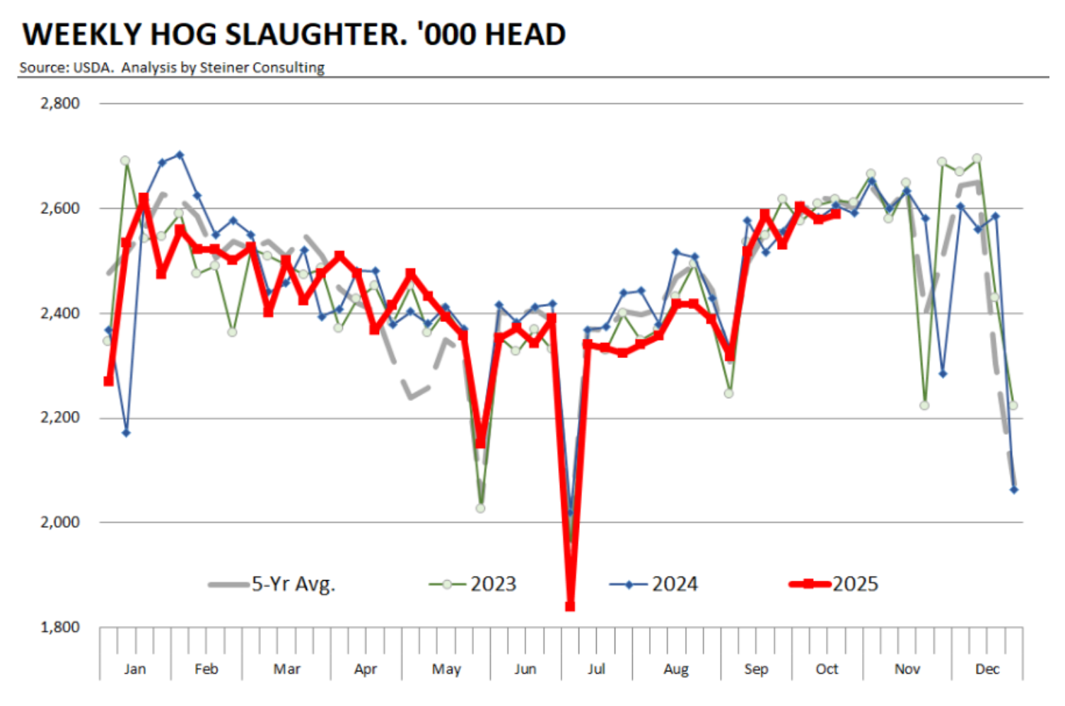 U.S. Pork Supply Outlook: Hog Slaughter, Weights and Price Trends ...