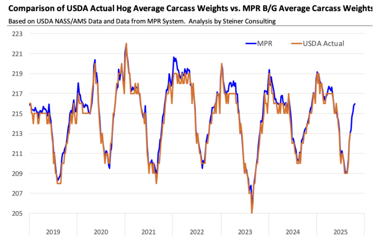 U.S. Pork Supply Outlook: Hog Slaughter, Weights and Price Trends ...